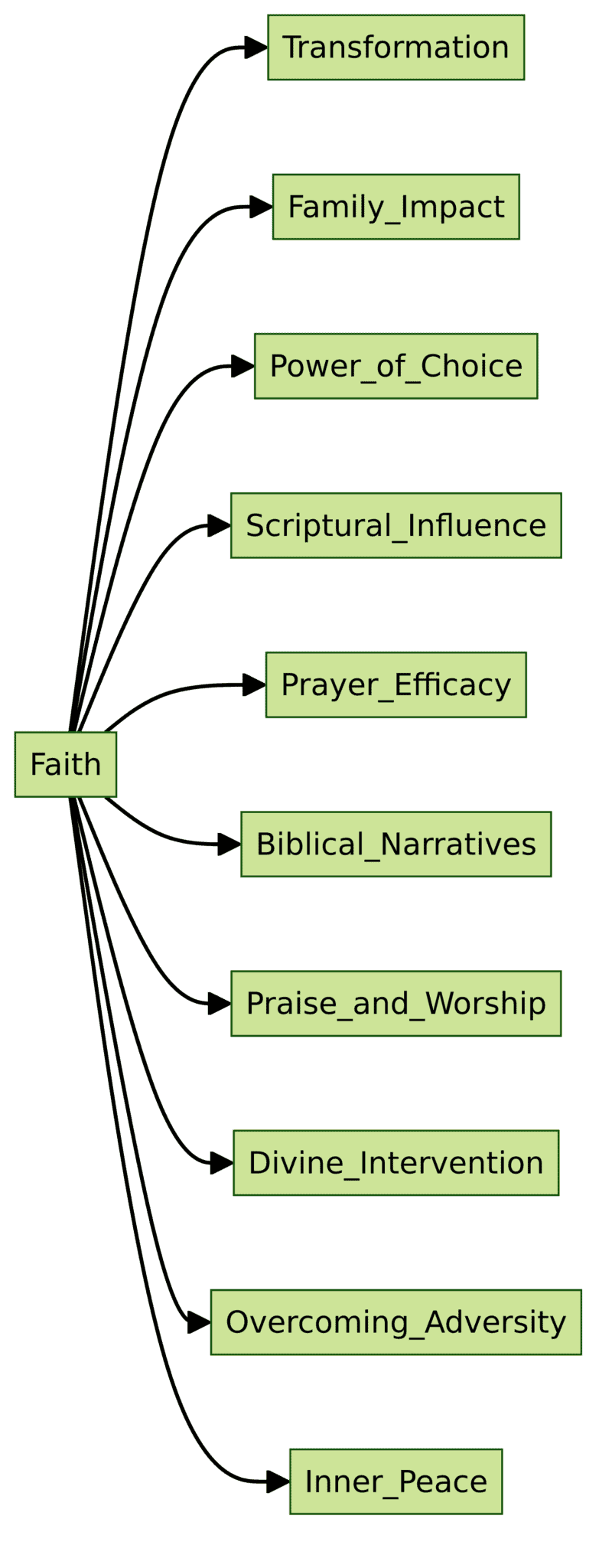 From Darkness to Light: How Faith Shapes Our Destiny - Bullet Point ...