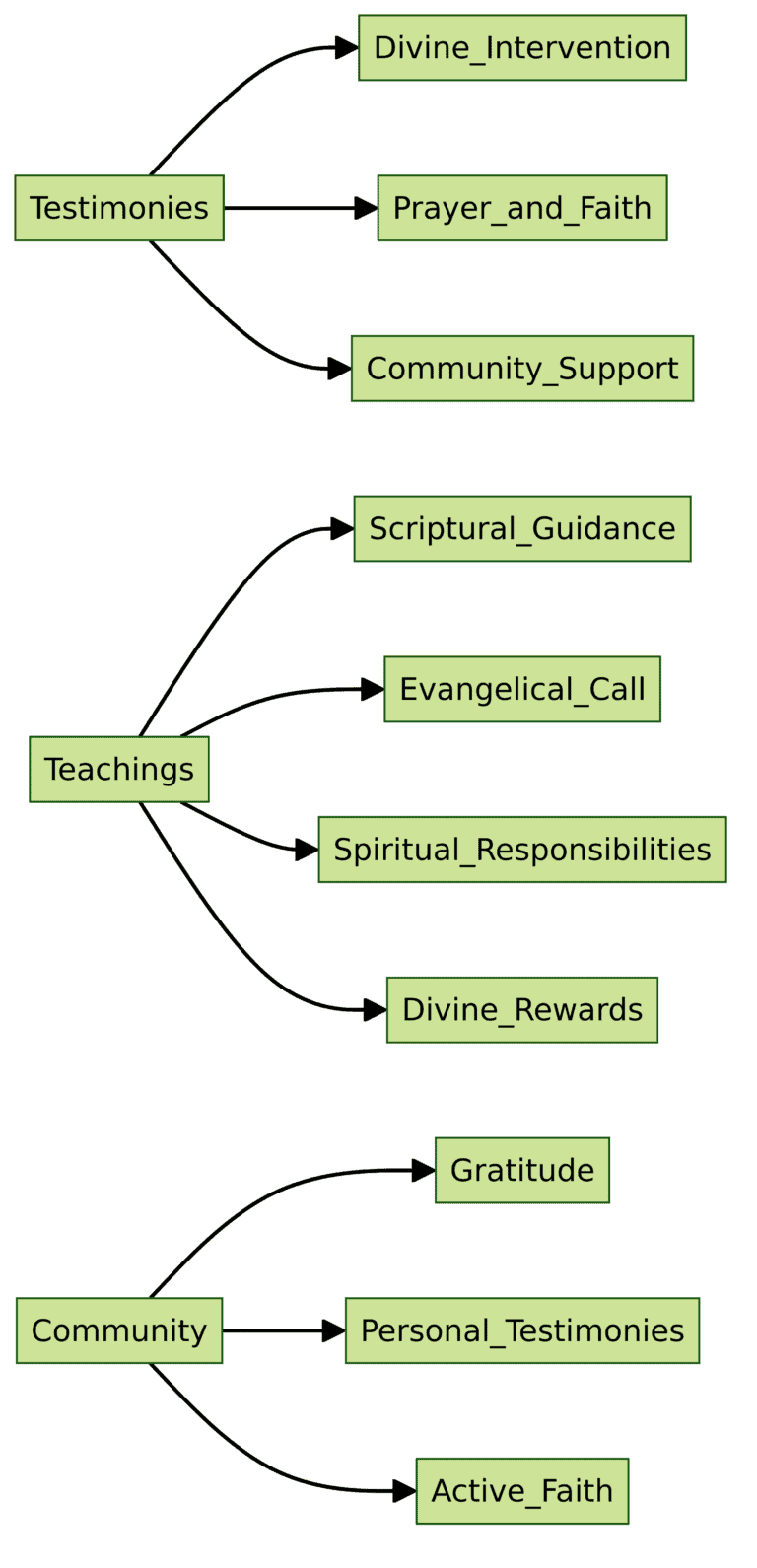 Harmony of Hearts: How Shared Belief Shapes Our Lives - Bullet Point ...