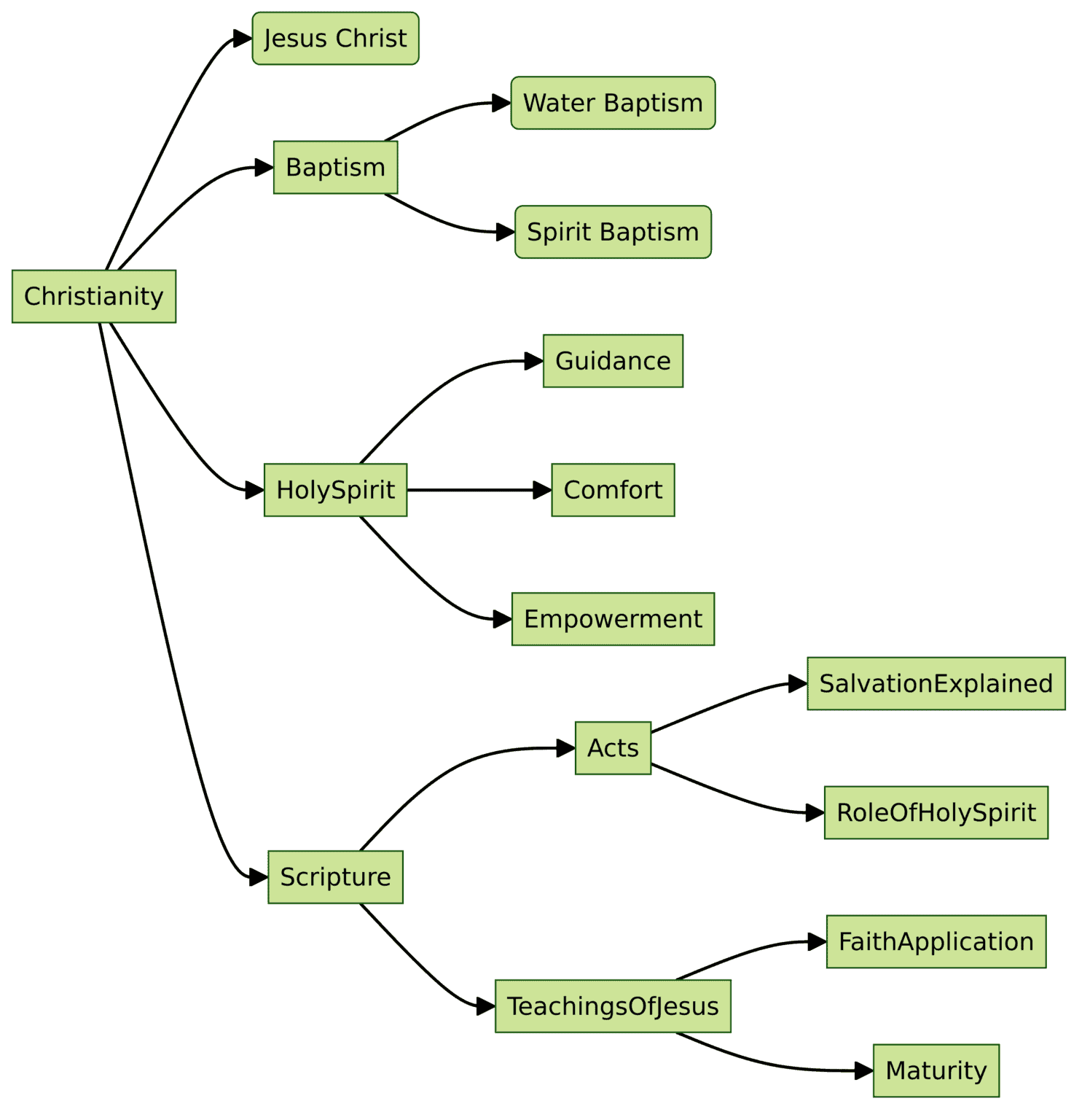 From Repentance to Resurrection: Tracing the Path of Christian ...