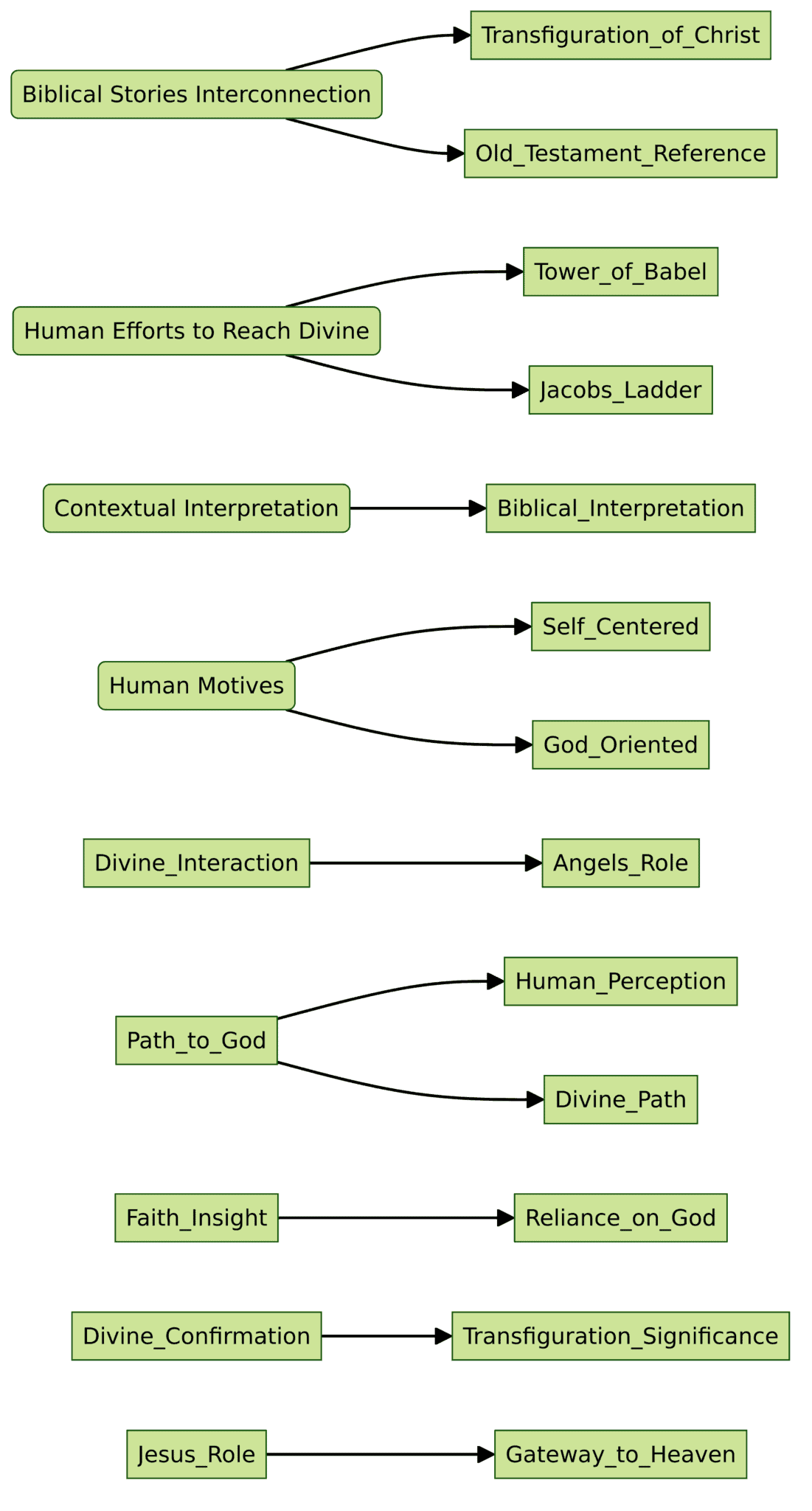 Ascending the Divine Ladder: Exploring Biblical Pathways to Heaven ...